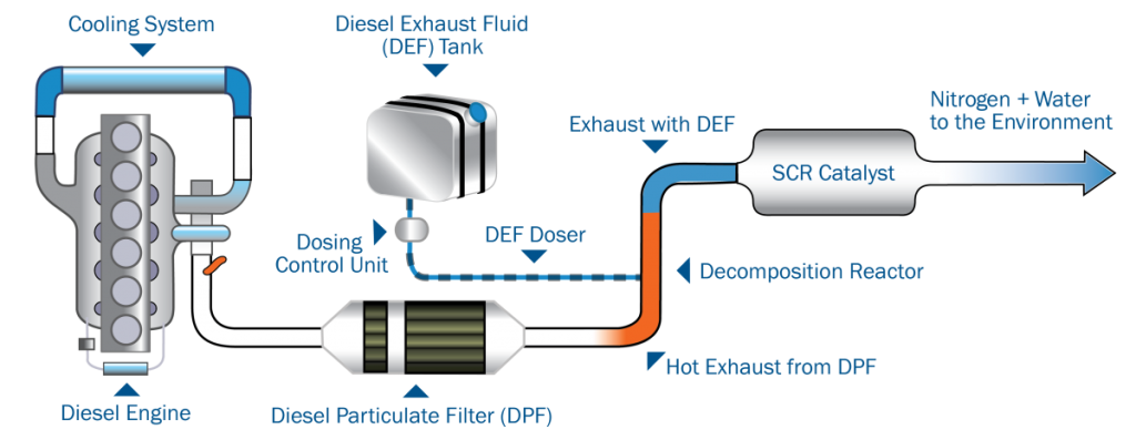 DPF and DEF System Maintenance Guide - RDK Truck Sales